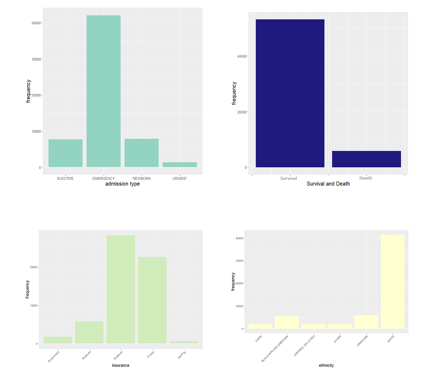 Understanding Patient Hospital Stays: A Classification and Clustering ...