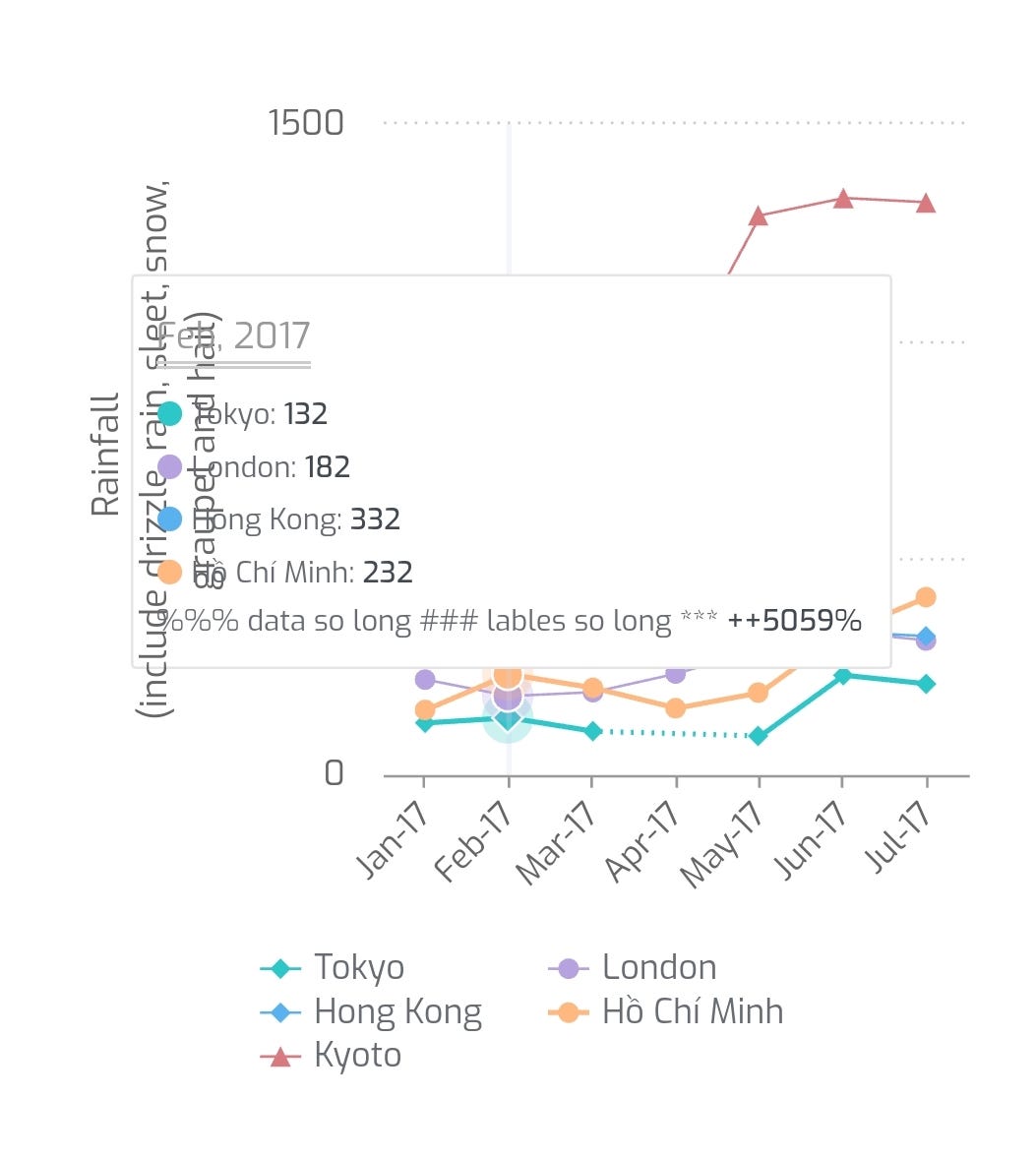 Compare two best libraries charts — Echarts vs Highcharts | by UIXCRAZY | Medium