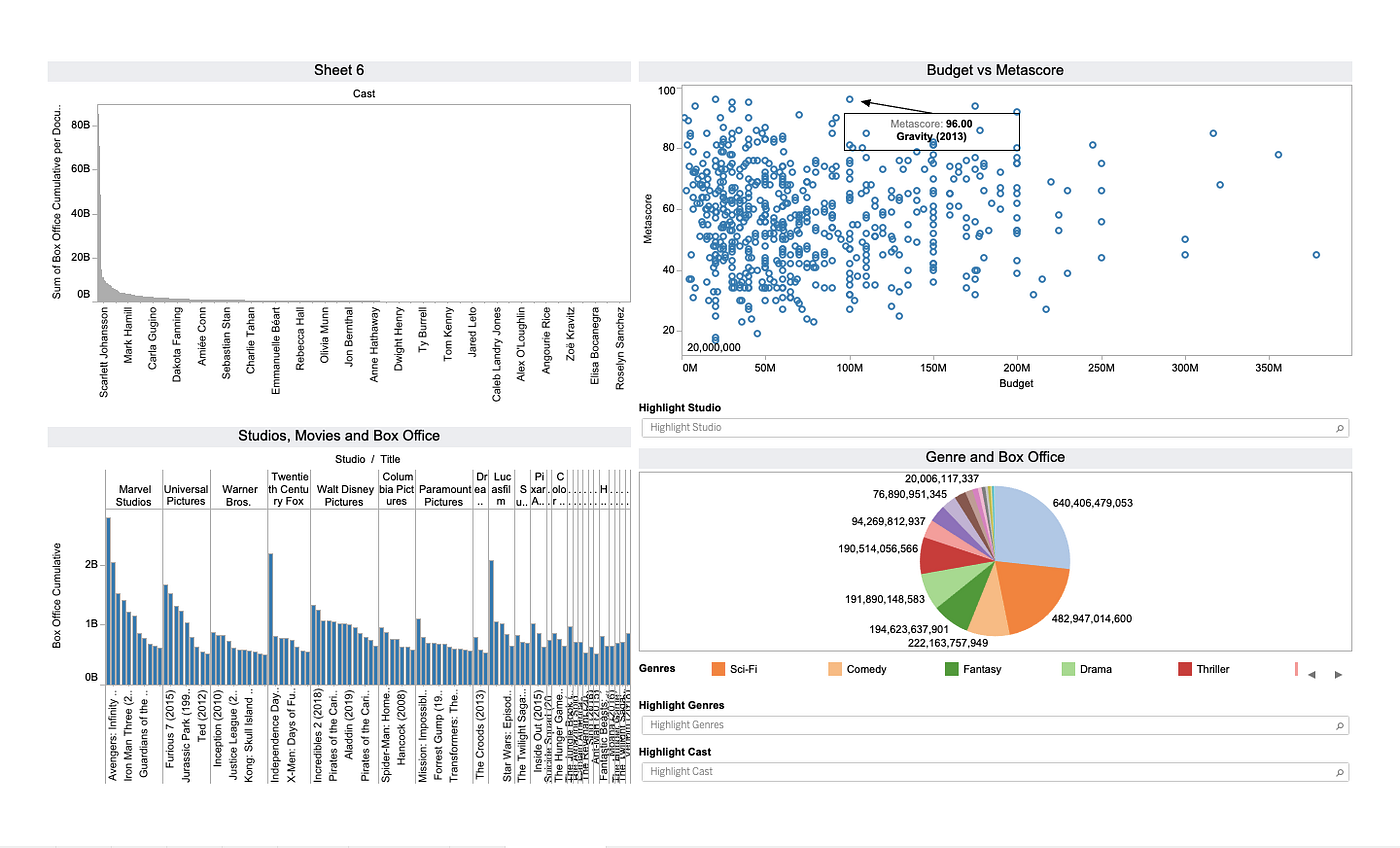 Data Visualization on Tableau. One of the most anticipated and… | by ...