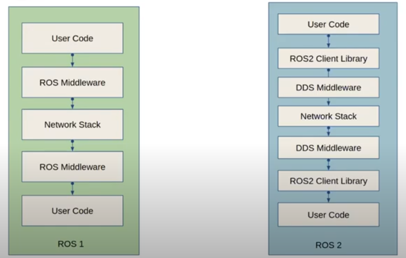 Getting started with ROS2 — Part 1 | by Sharad Maheshwari | schmiedeone | Medium