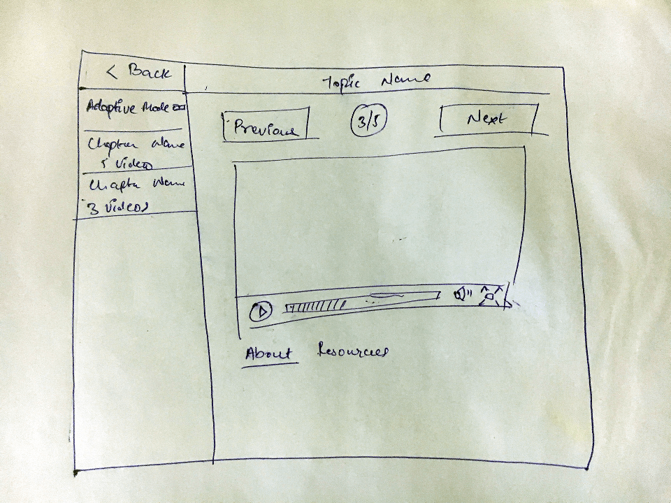 Wireframes in UX Design — What, Why, When and How? | by Parveen Yadav ...
