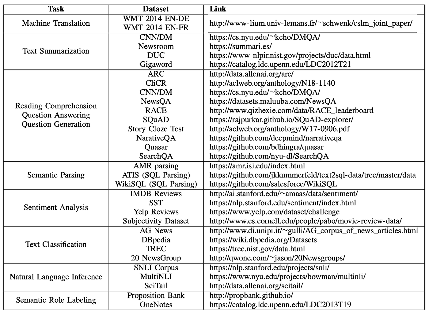 Natural Language Processing Advancements By Deep Learning: A Survey ...