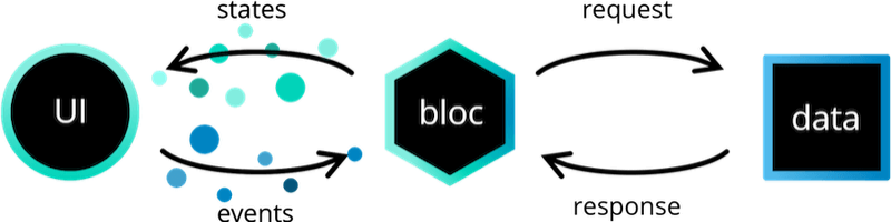 The BLoC Pattern. Flutter has strong community and… | by Dogukan Ali ...
