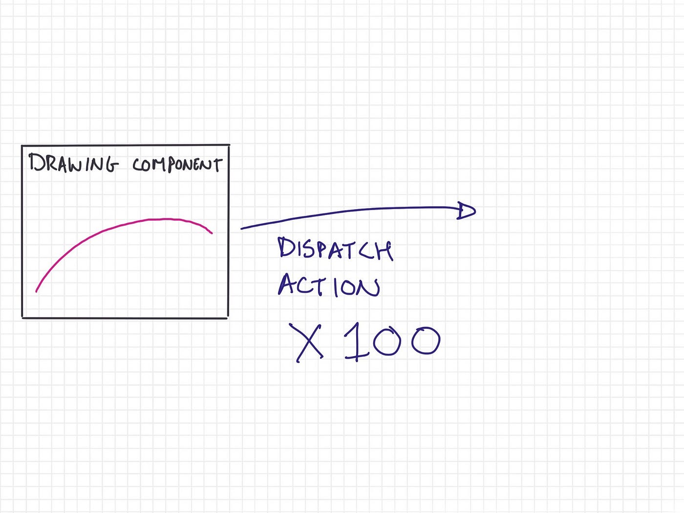 Reactive programming. What is Reactive programming? Why? How… | by Bill ...