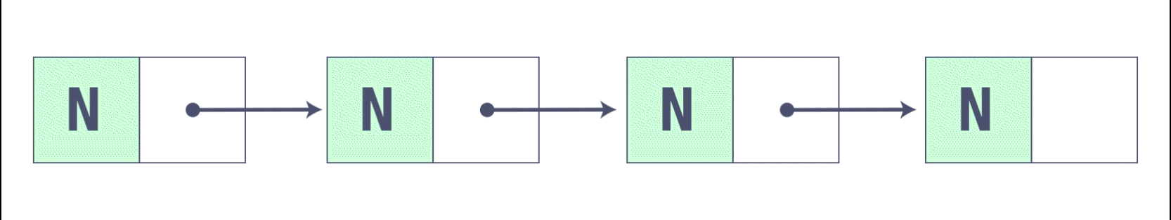 Why Use A Linked List Instead Of An Array By Michael Sutton Nerd For Tech Medium