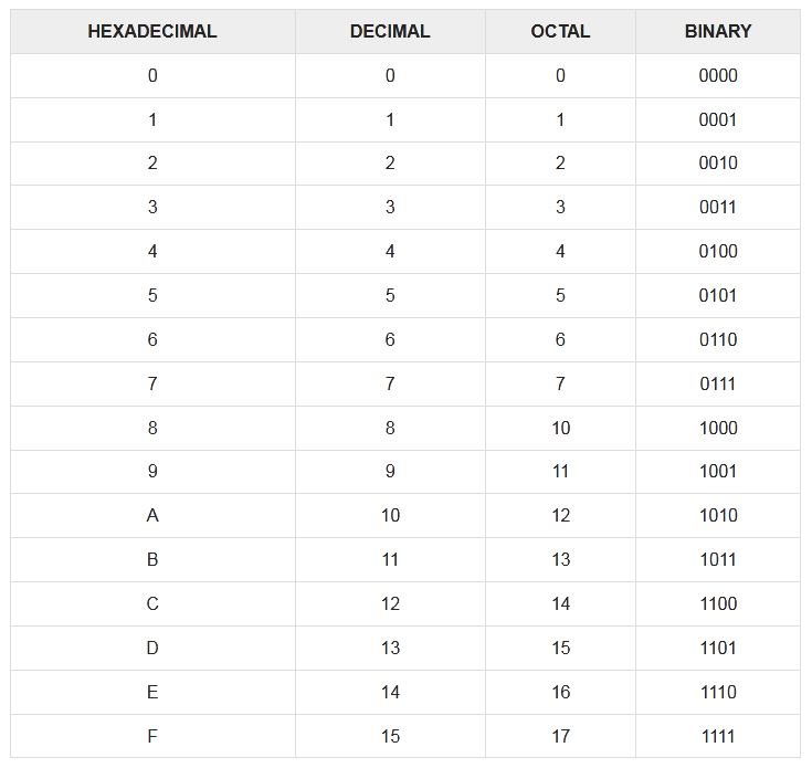 Number System. Technique of representing and working… | by Code Genics ...