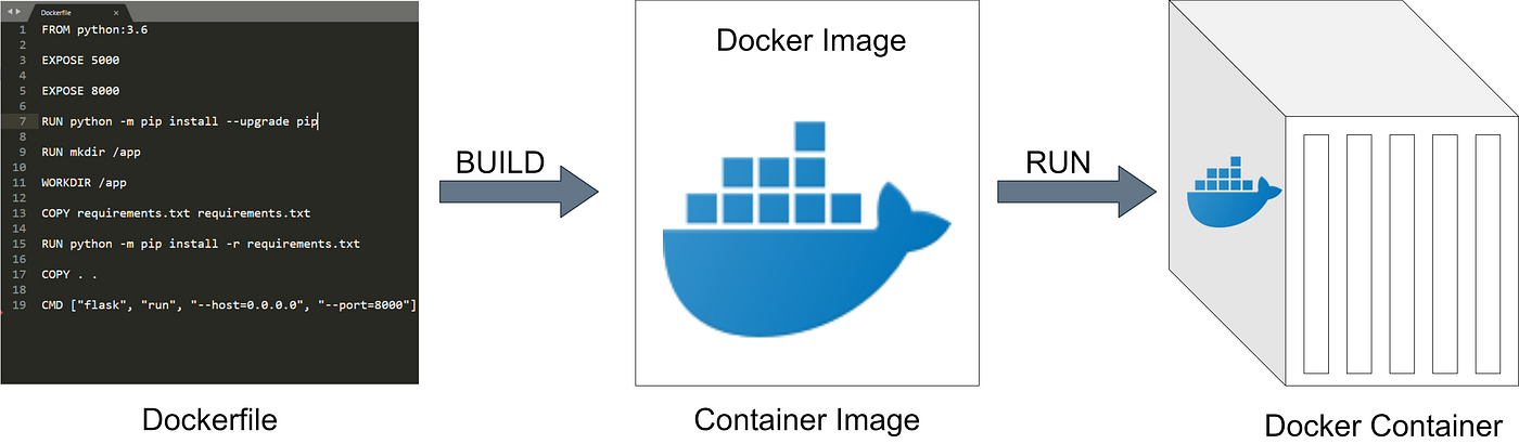 Application Containerization using Docker — Oversimplified | by Saurav ...