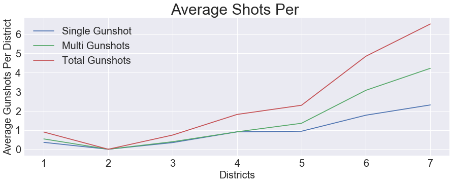 DC Shotspotter Location. Recently I was given the opportunity to… | by ...