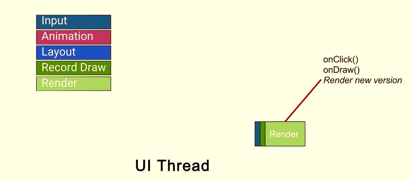 Android Internals for Rendering a View | by Satya Pavan Kantamani ...