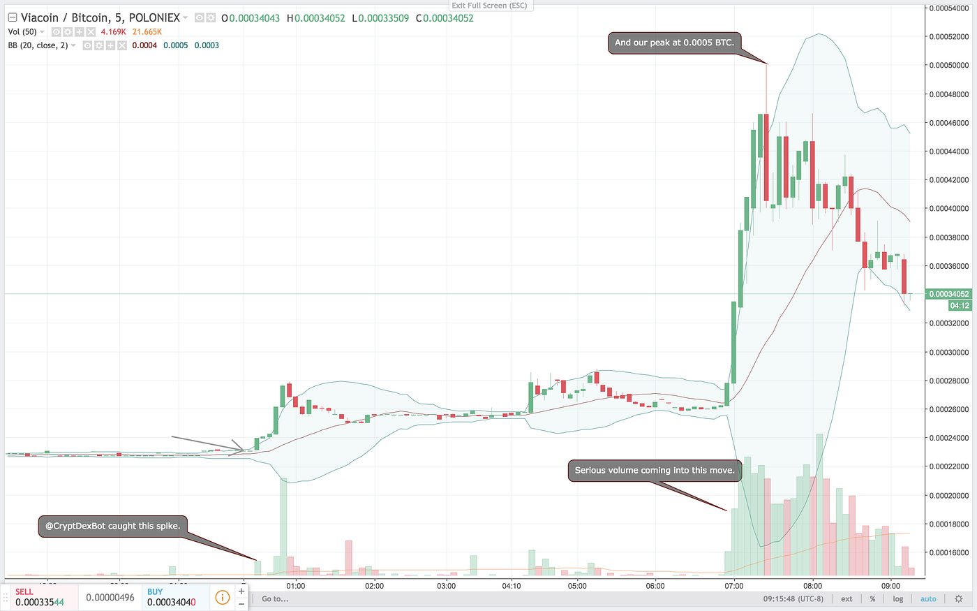 Size Matters: Volume and Cryptocurrency Spikes | by Joe McCann | Medium