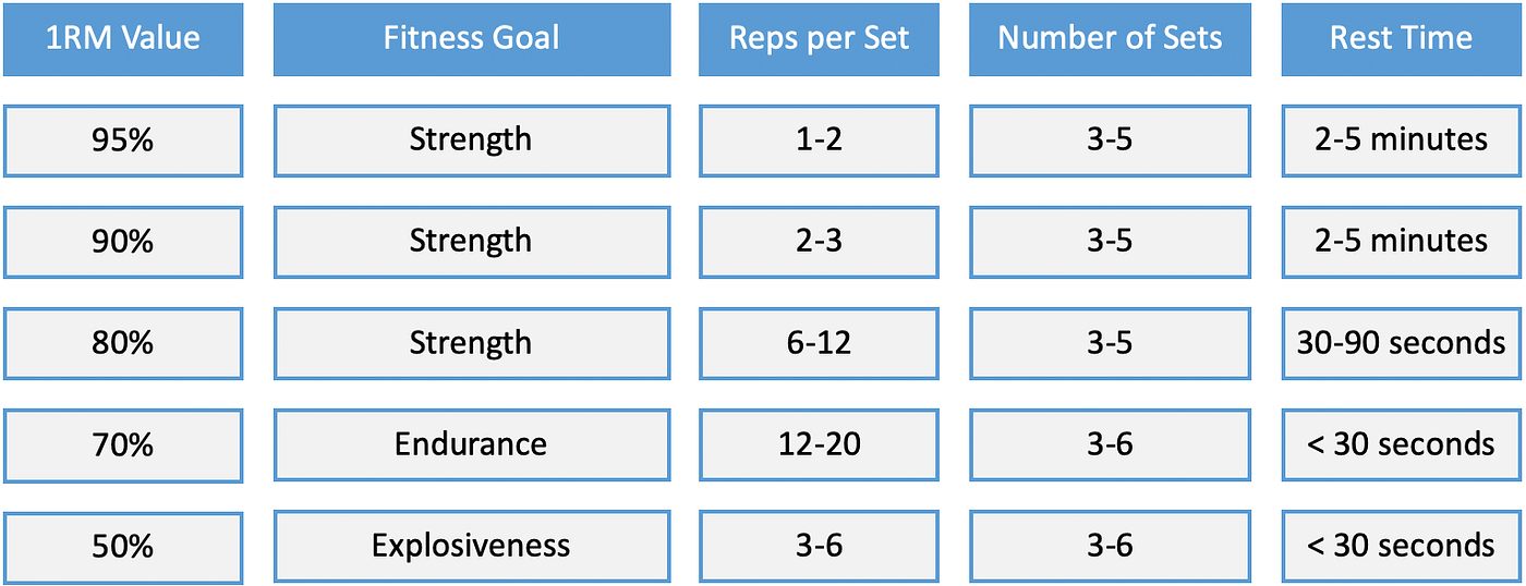 How to Overcome a Training Plateau? Find and Use Your One Rep Max (1RM)! | by Nils | In Fitness ...