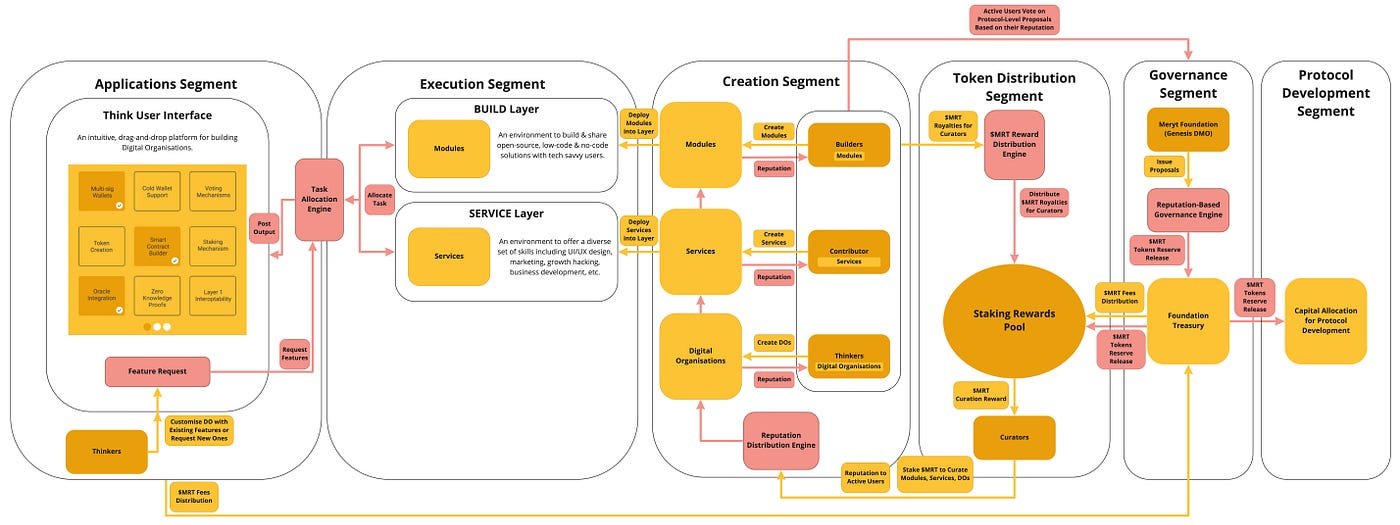 Announcing Meryt Protocol — empowering Meritocratic Digital ...