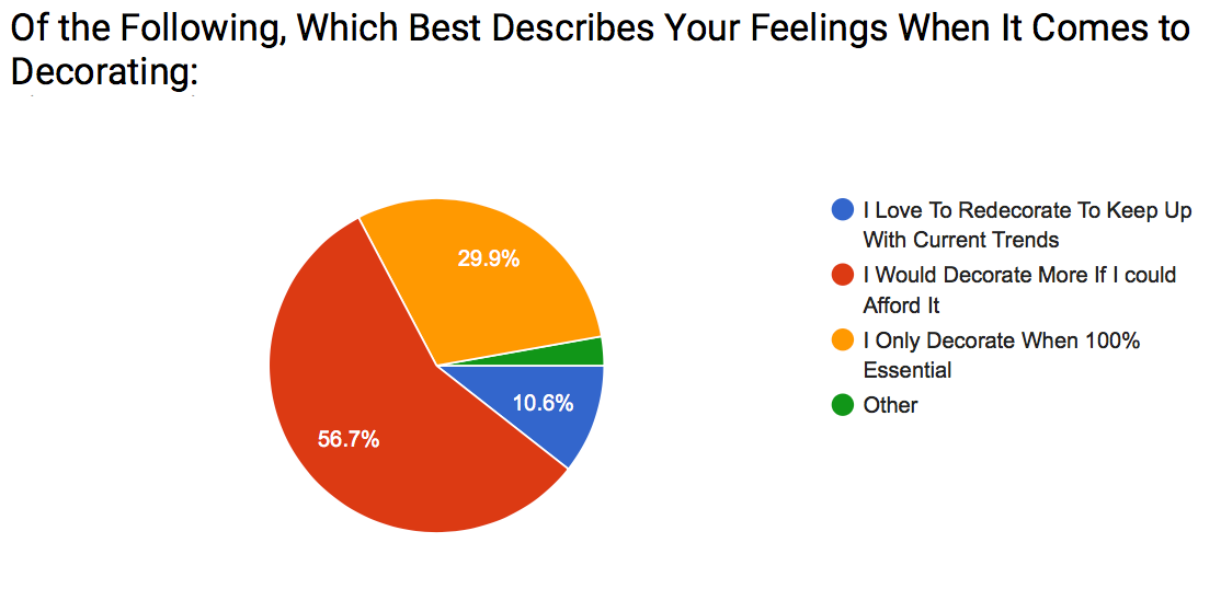 Our Latest Interior Design Survey | by Cast Fireplaces | Medium