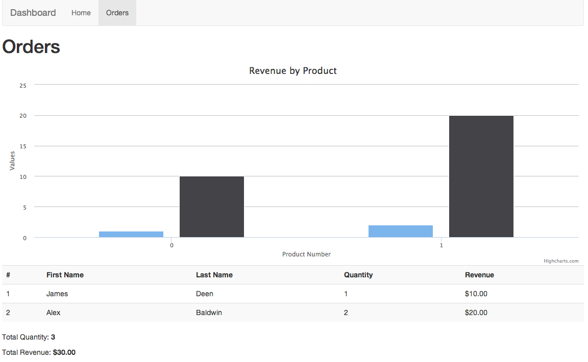 Creating A Metrics Dashboard With Emberjs Bootstrap And Rails — Part 3 By Julian Tescher