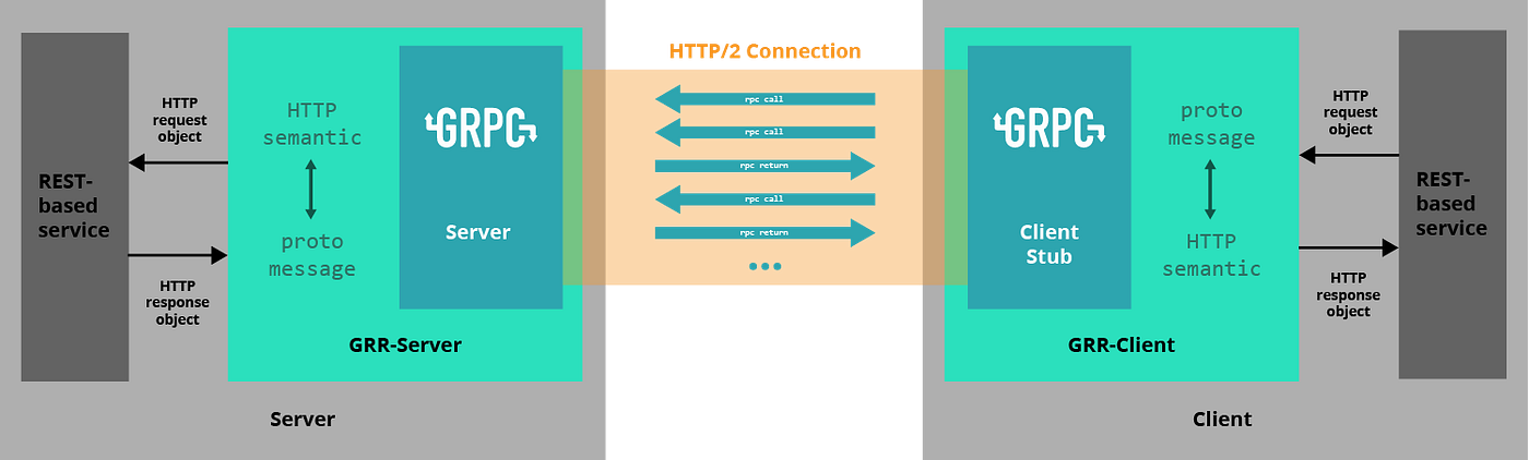 Inter-Service Communication with REST via gRPC | by OpenHPI | Medium