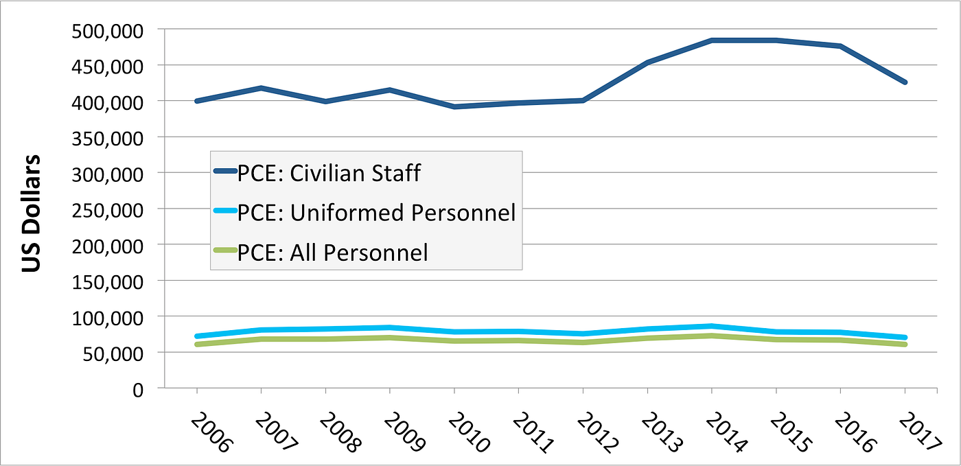 CIC Data in Focus: Personnel Costs in UN Peacekeeping, Part II | by NYU ...