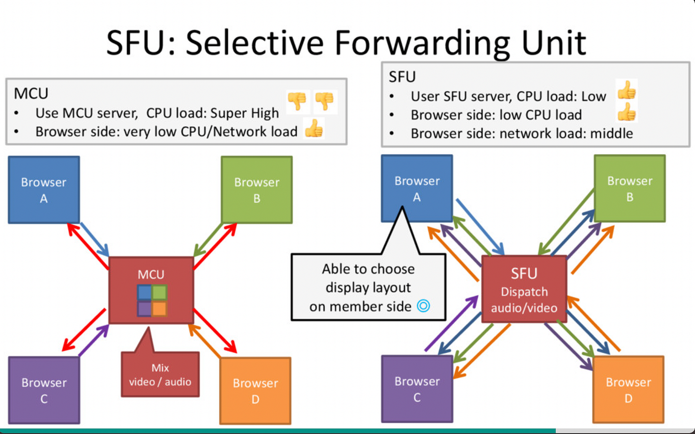 WebRTC Architectures: Mesh, MCU, and SFU | by Tosh Velaga | Medium