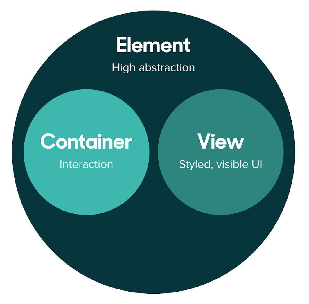 Creating The Ultimate Flexibility Via Container Components In React By Ryan Seddon Zendesk 5403