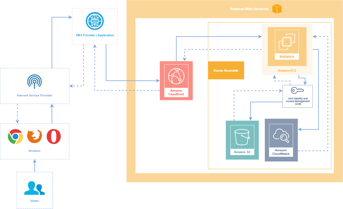 ติดตั้ง Express — Node.js แบบ Service และ Application ลง Amazon EC2 ผ่าน AWS Elastic Beanstalk ...