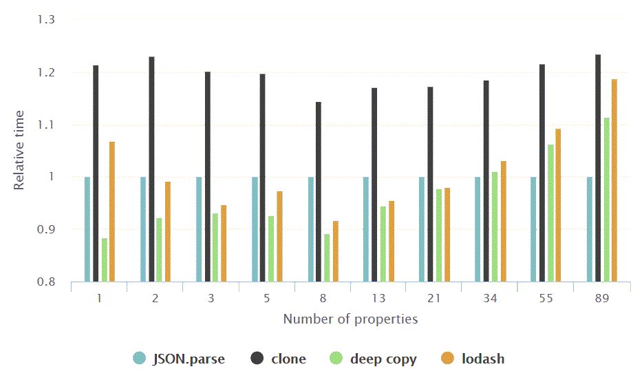 JavaScript Object Deep Copy Tools | by Yaroslav Zhbankov | Medium