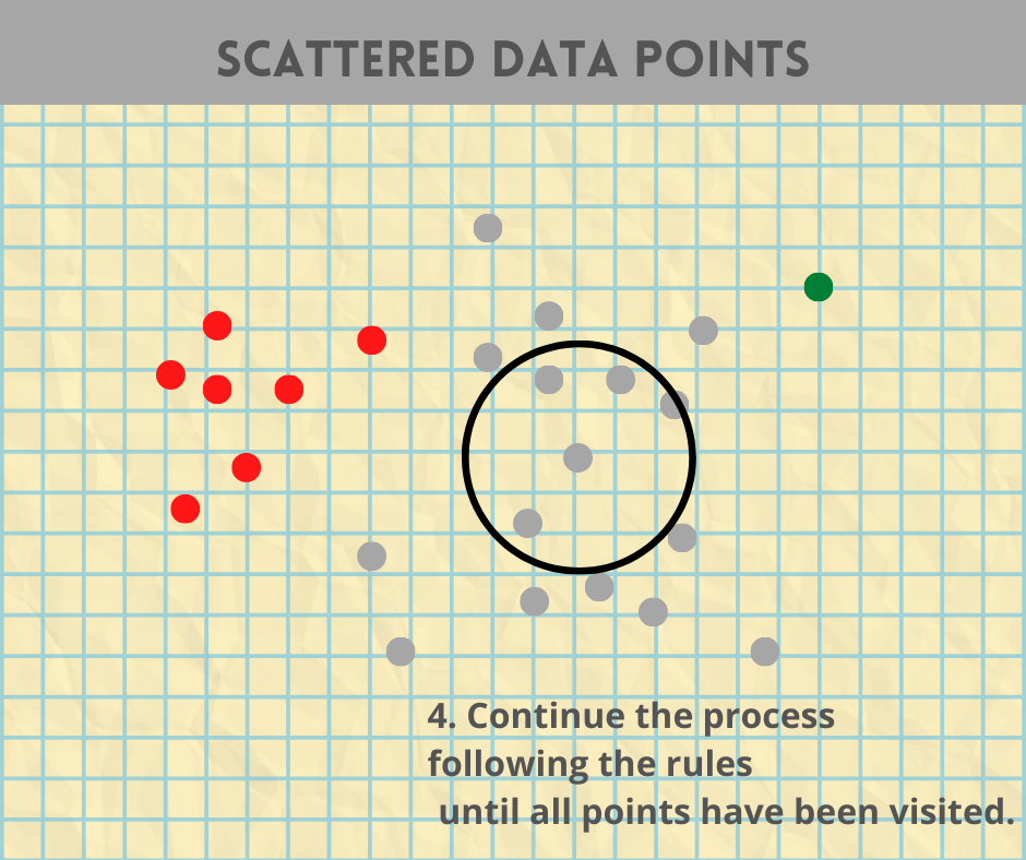 Dbscan Clustering Algorithm Implementation From Scratch Python By