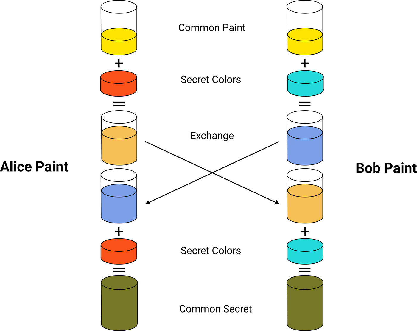 Diffie-Hellman Key Exchange via REST | by Petro Kolosov | Mar, 2022 | Medium