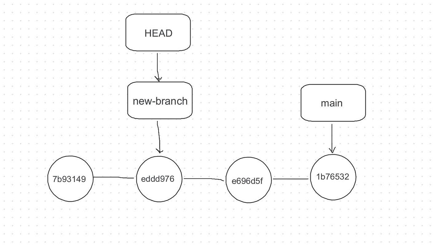 Understanding Git Detached HEAD. Today we are going to look at what it… | by wilstaley | Jan ...