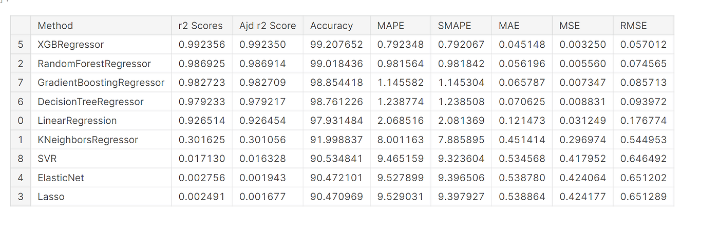 Prediction using XGBRegressor (Kaggle Competition- Tabular Playground ...