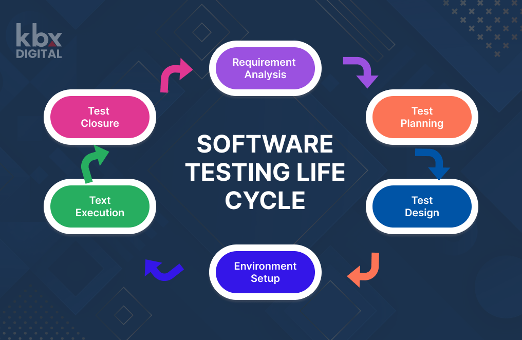 Software Testing Life Cycle (STLC) | by KBX Digital | Jul, 2022 | Medium