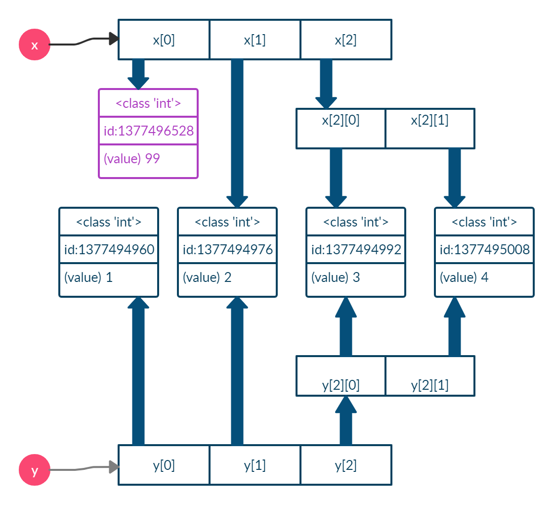 Shallow Copy Vs Deep Copy Vs Assignment In Python By Indhumathy