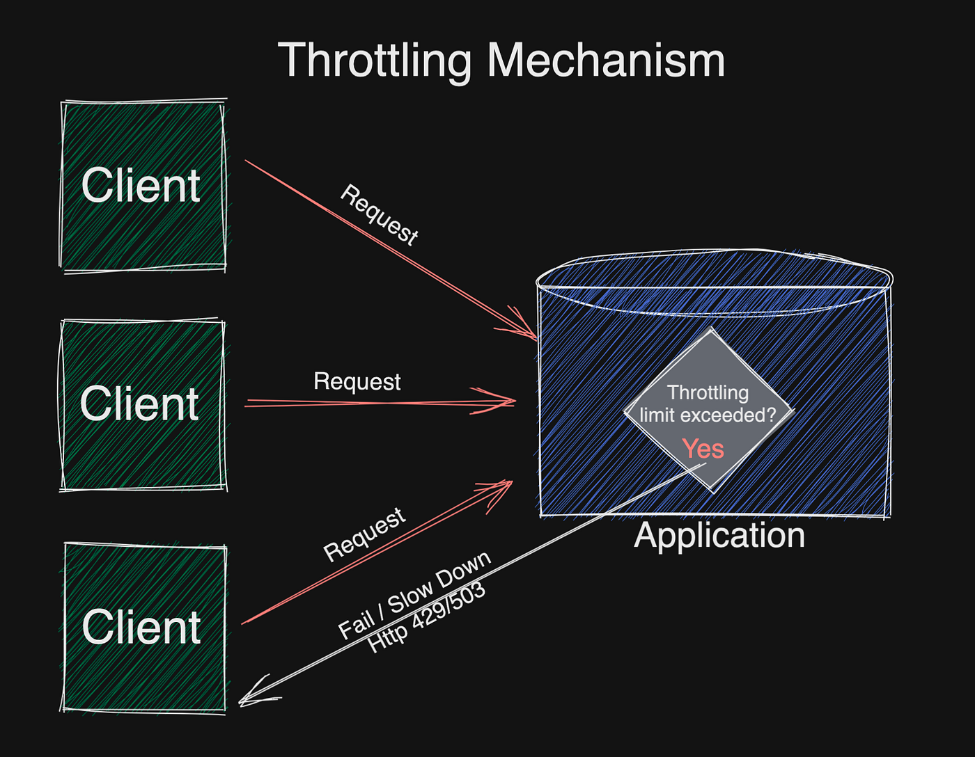 Efficiently Handling Transient Errors | by Bilal Emre Gulsen | hepsiburadatech | Medium