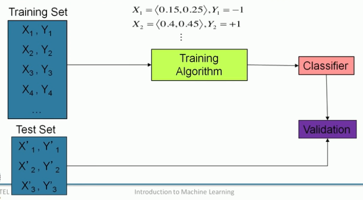 Types of Machine Learning Techniques | by Ishita Tandon | Medium
