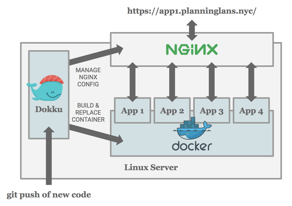 Deploying with Dokku. A big part of being agile is getting… | by Chris Whong | NYC Planning ...