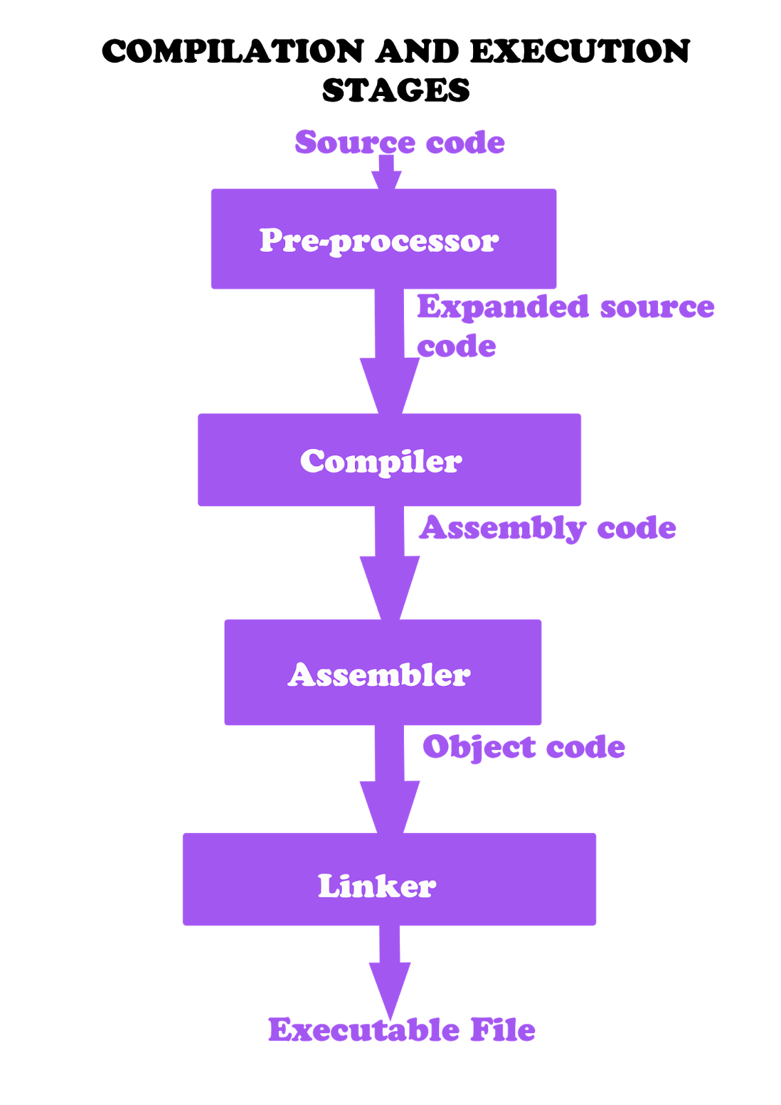 How A Computer Works. CPUs, Memory, and Operating Systems | by Melissa ...