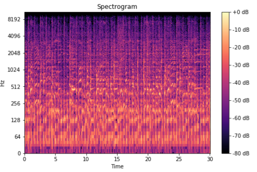 Understanding the Mel Spectrogram | by Leland Roberts | Analytics ...