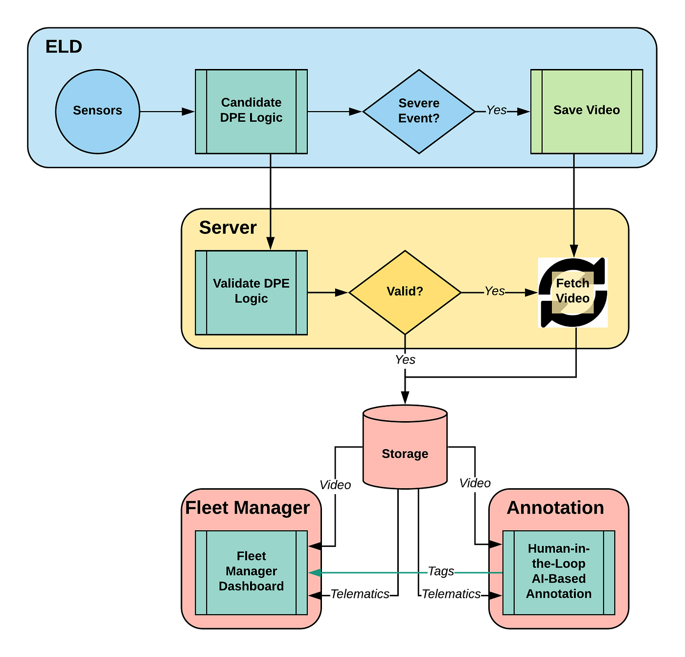 Why and How We Measure Driver Performance | by Mudassir Khan | motive ...
