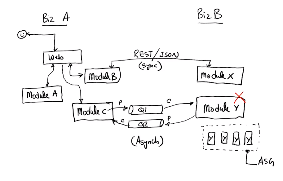 Microservice Architecture. Melvyn Conway, 1967 | by Jolly srivastava ...