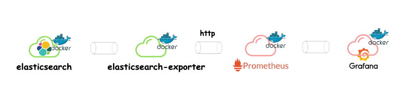Monitoring Elasticsearch with Prometheus and Grafana | by λ.eranga | Rahasak Labs | Medium