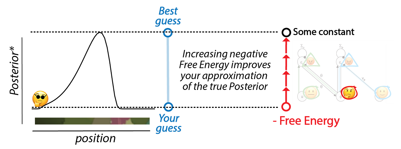 Intuitions on predictive coding and the free energy principle | by Oleg ...