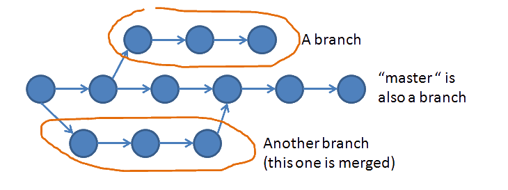 Git Does Not Have Branches. Okay, this is not another git rant. Git… | by Omri Spector ...
