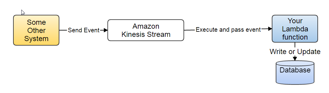 Building Event Driven Architecture Using Aws Kinesis Lambda And Node Js By Maslukov Alexander