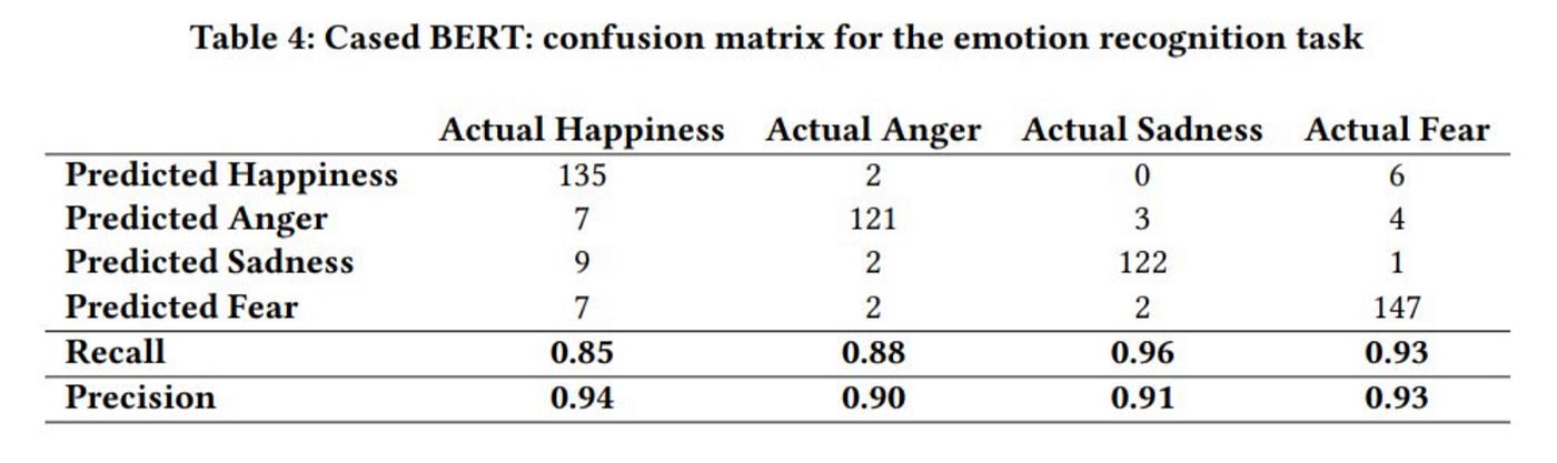 Deep Learning for Emotion Analysis | by Rohan Subramani | Apr, 2022 | Medium