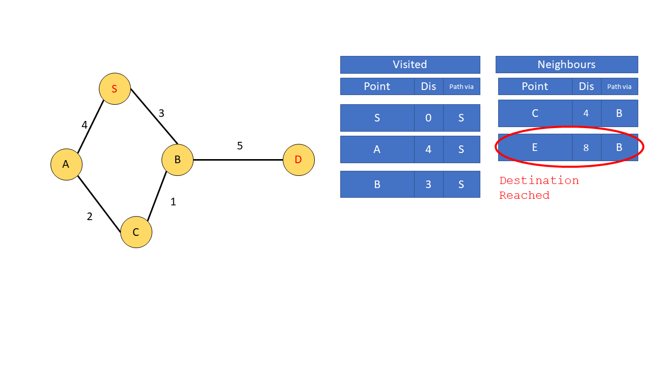 Path finding using Dijkstra’s Algorithm in under 2 minutes! | by Tanush ...