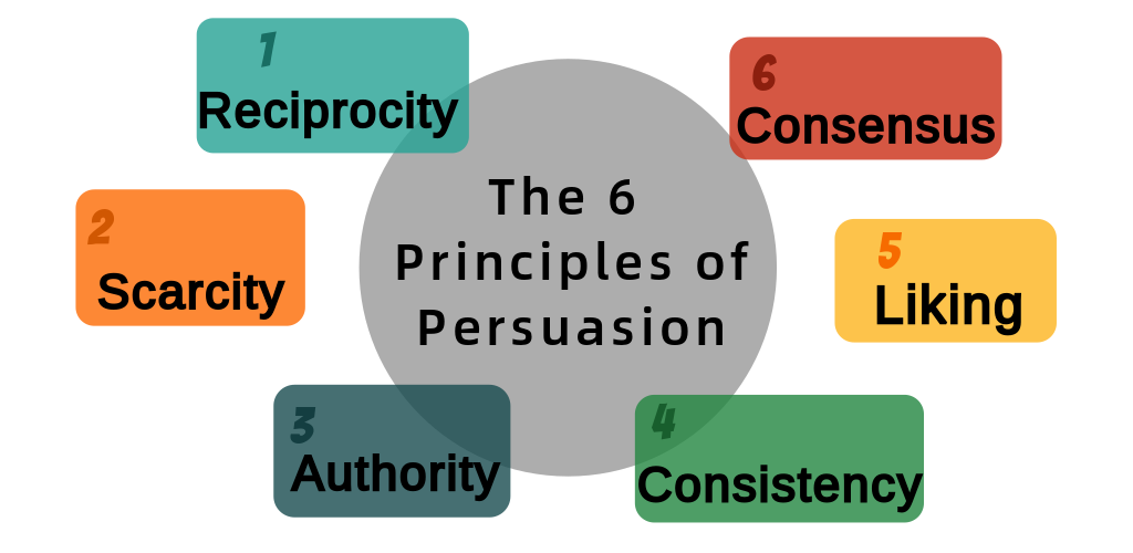 Principle Of Persuasion Six Principles That Drive Our Automatic By principle-of-persuasion-six-principles-that-drive-our-automatic-by