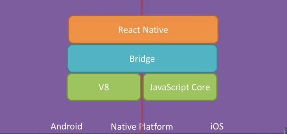 How does React Native actually do its work? | by Dominic Imbuga | Sep ...