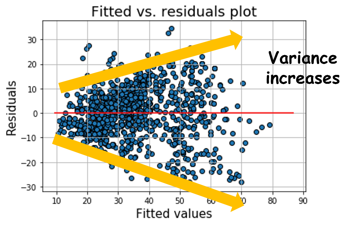 How do you check the quality of your regression model in Python? | by ...