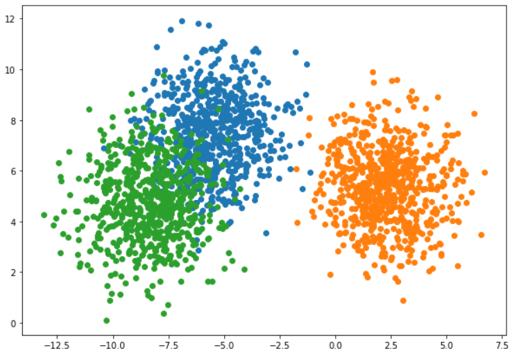 Análises com algoritmos de Clustering | by Isnard Gurgel | Medium