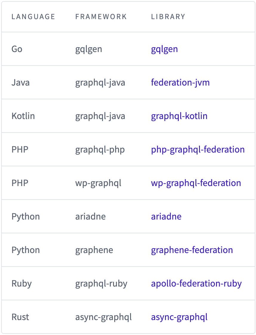 GraphQL Federation with Java. Apollo Federation provides out of the ... GraphQL Federation with Java. Apollo Federation provides out of the ...