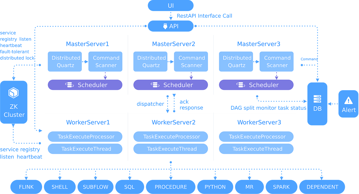 Unicom Digital Tech Big Data Scheduling System Re-development Based on Apache DolphinScheduler ...