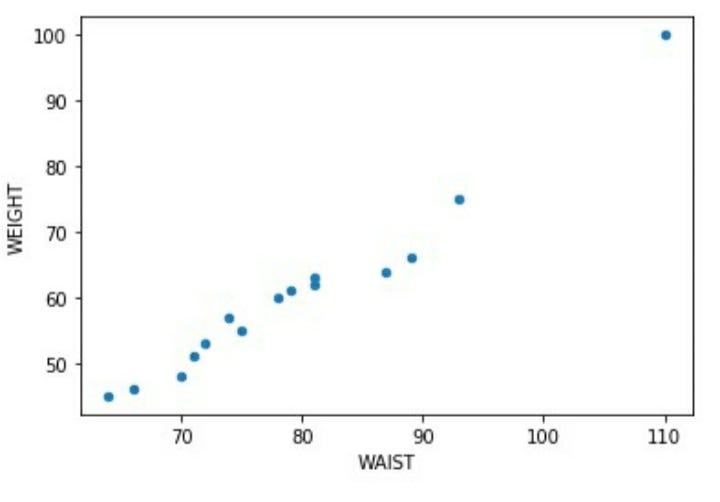 MACHINE LEARNING: SIMPLE LINEAR REGRESSION(SLR) USING PYTHON | by ...